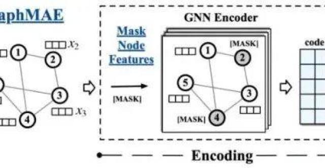 GraphMAE：将MAE的方法应用到图中使图的生成式自监督学习超越了对比学习_腾讯新闻