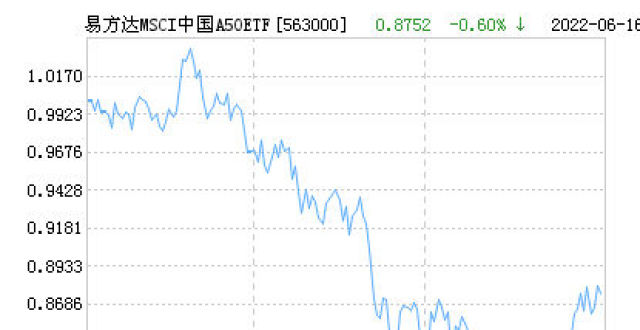 易方达MSCI中国A50互联互通ETF净值下跌1.24％ 请保持关注_腾讯新闻