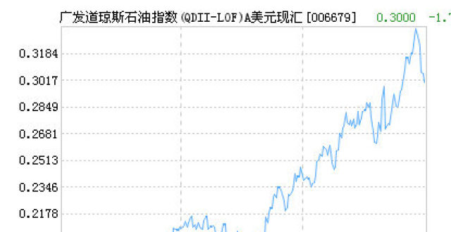 广发道琼斯石油指数A美元（QDII-LOF）净值下跌1.97％ 请保持关注_腾讯新闻