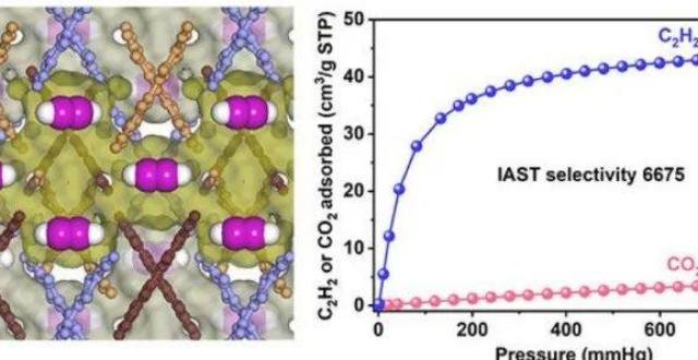 Angew：具有高C2H2/CO2分离能力的超微孔氢键有机骨架_腾讯新闻