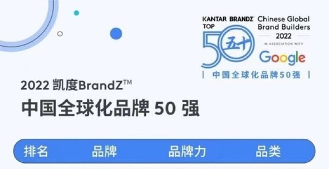 2022凯度BrandZ中国全球化品牌50强公布，OPPO连续六年登榜_腾讯新闻