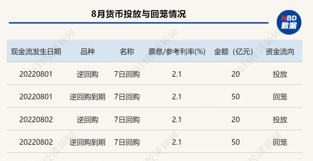 MLF利率时隔半年意外“降息”10BP 此前7月新增社融创6年新低_腾讯新闻