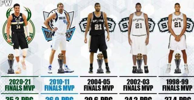 大前锋位置获得FMVP有多难？NBA仅出现过三人，现役就有一人_腾讯新闻