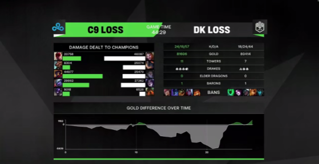 C组冷门频出！中外网友热议DK被C9击败，RNG夺冠几率大增_腾讯新闻