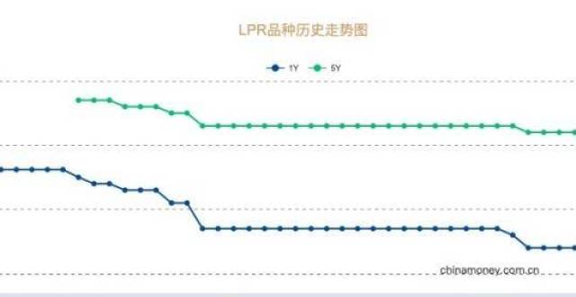 5年期LPR再降15BP，首套房利率低至4.1％，百万房贷可省3万利息_腾讯新闻