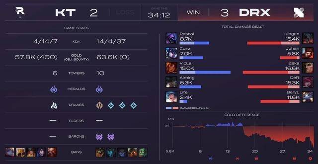 LCK冒泡赛：Vicla成突破口 KT功亏一篑连丢赛点目送DRX晋级_腾讯新闻