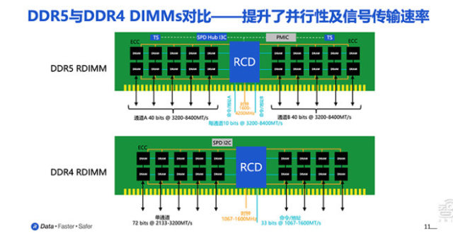 Rambus DDR5内存接口芯片组合再扩展！内存标准6大技术要求解读_腾讯新闻