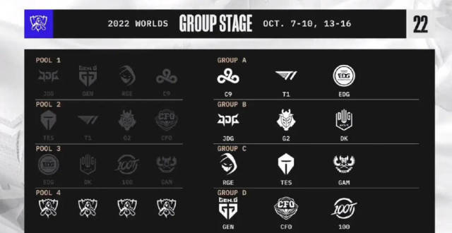 英雄联盟 S12 全球总决赛完成抽签：EDG再遇T1、JDG遇卫冕亚军_腾讯新闻