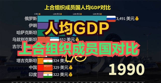 1960-2021上合组织各成员国人均GDP对比，见证中国崛起！_腾讯新闻