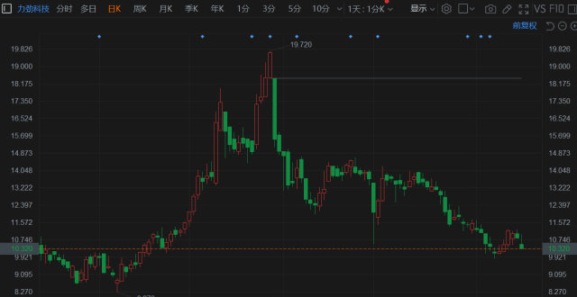 港股异动｜力劲科技（0558.HK）跌约5％ 北水连续5日减持_腾讯新闻