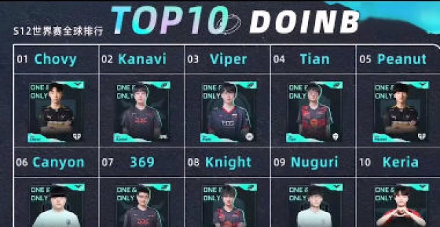 LPL解说评选TOP10选手，管泽元毒奶发功，LCK粉丝慌得很_腾讯新闻