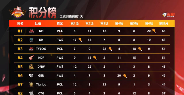 NH工资杯首日领跑榜首，4AM六场6分倒数第一，DNW抢点碾压IFTY_腾讯新闻