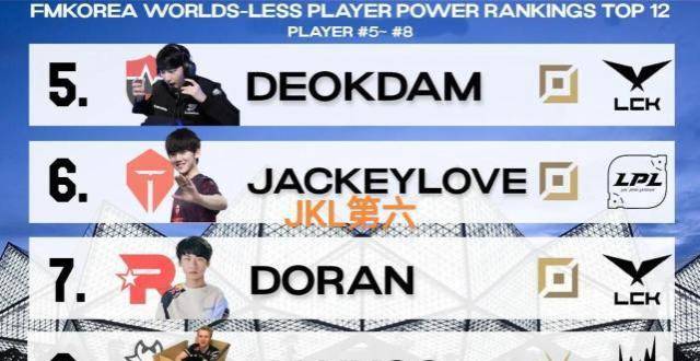 JKL排在了第六，“韩网评选未晋级S11最强选手，小花生头像火了”_腾讯新闻