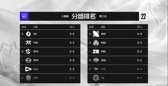 RNG入围赛喜迎3连胜！Ming二连MVP，Gala状态回暖_腾讯新闻