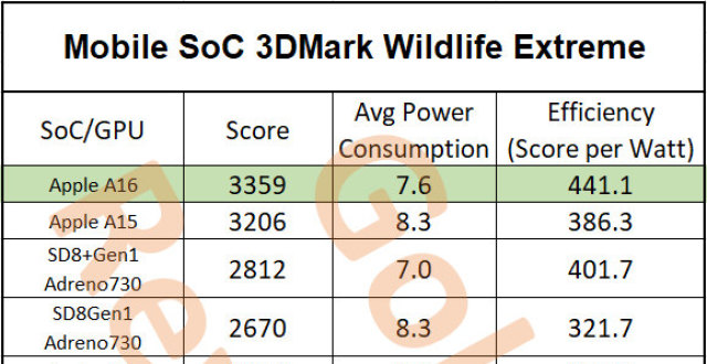 跑分数据显示苹果A16 GPU相比其前辈A15的改进并不明显_腾讯新闻