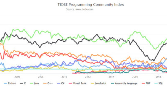TIOBE 10 月榜单：四大语言加强统治地位，Rust 威胁 C/C＋_腾讯新闻