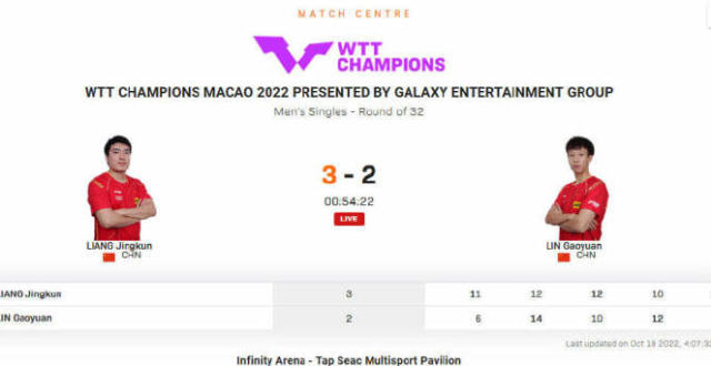 2022WTT澳门冠军赛男单首轮：梁靖崑3-2战胜林高远！明日赛程公布_腾讯新闻