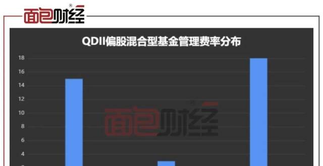 是否该降费？万家、富国基金等QDII基亏逾30％，管理费高达1.8％_腾讯新闻