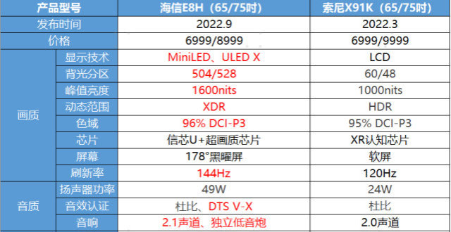 双11买游戏电视，海信E8H与索尼X91K哪款更值得入手？_腾讯新闻