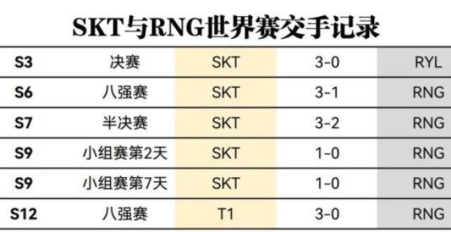SKT是RNG的宿敌？是天敌！_腾讯新闻