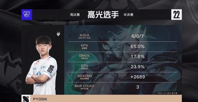 S12四强战：Zeka再度压制Chovy！DRX再胜GEN拿到赛点！_腾讯新闻