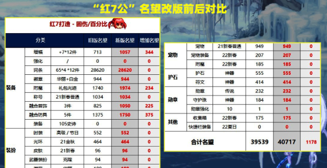 DNF：名望附魔提升改版分析！3个增幅档位对比，“红7公”也能破4W_腾讯新闻