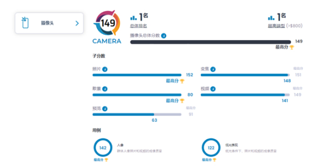 华为Mate 50 Pro DXO影像分出炉：149分 全球第一_腾讯新闻