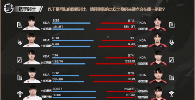 S12决赛前瞻：T1和DRX数据对比_腾讯新闻