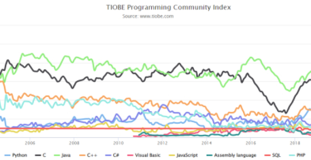 TIOBE 11月榜单：Rust保住地位，少儿编程语言Scratch 进入TOP 20_腾讯新闻