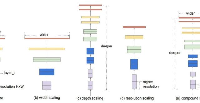 经典CNN设计演变的关键总结：从VGGNet到EfficientNet_腾讯新闻