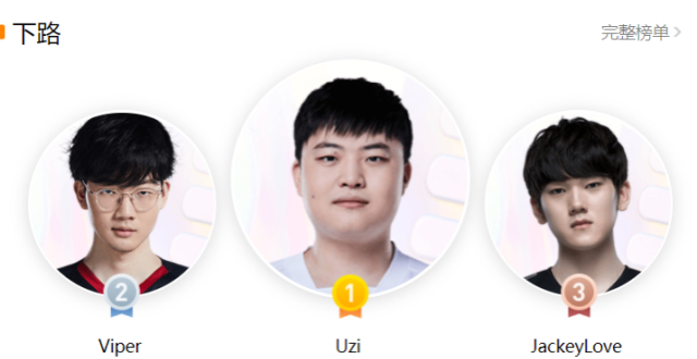 2022LPL全明星开启：UZI全位置第一，Theshy第二_腾讯新闻