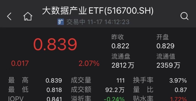 信创概念反复活跃，多股午后再度冲高！大数据产业ETF（516700）逆市拉升涨2％_腾讯新闻