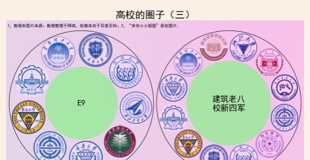 大学圈子：C9、E9、G7、Z14，你都知道是哪些大学吗？_腾讯新闻