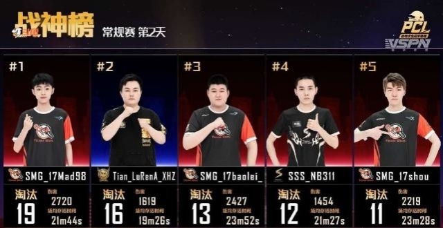 4AM小海称112留队，17前队员重回PCL，Mad98也成自由人了？_腾讯新闻