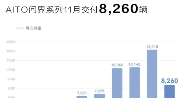 11月交付8260台 AITO问界明年1季度升级鸿蒙OS 3.0_腾讯新闻