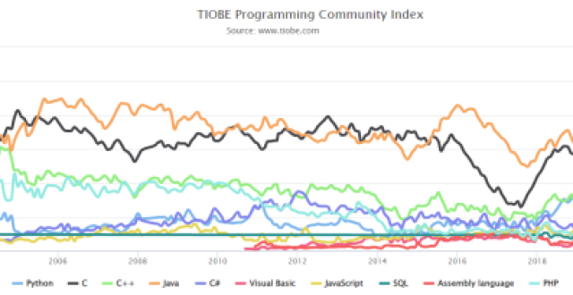 TIOBE 12 月榜单：C＋首超 Java，Python/C/C＋角逐年度语言_腾讯新闻