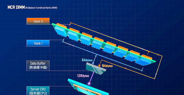 8Gbps！SK海力士开发出全球传输速率最快的服务器内存模组_腾讯新闻