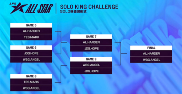 LPL全明星周末SOLOKING挑战赛：决赛名额诞生_腾讯新闻