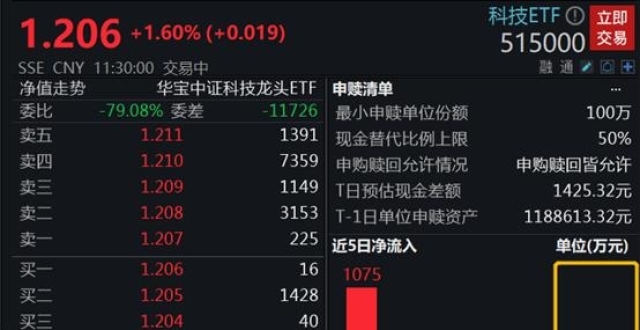 国产替代概念活跃，芯片股午前爆发，科技ETF（515000）涨1.60％_腾讯新闻