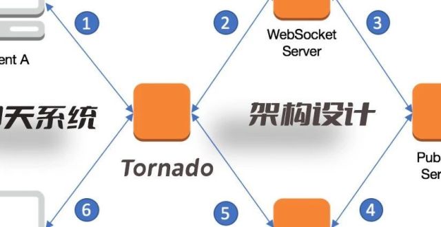 把酒言欢话聊天，基于Vue3.0＋Tornado6.1发布订阅模式打造异步非阻塞实时（websocket）通信聊天系统_腾讯新闻
