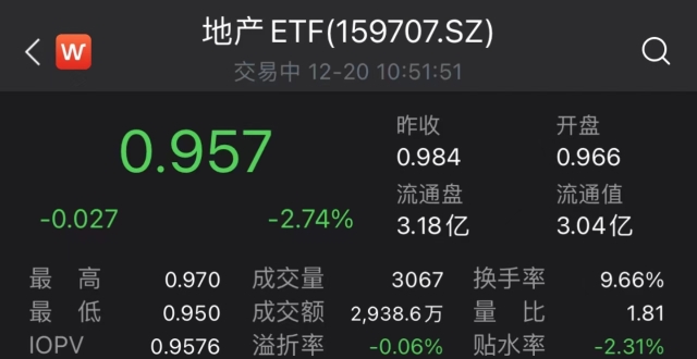 继续逢跌涌入？地产全线走低，地产ETF（159707）跌3％，三日吸金3100万元_腾讯新闻