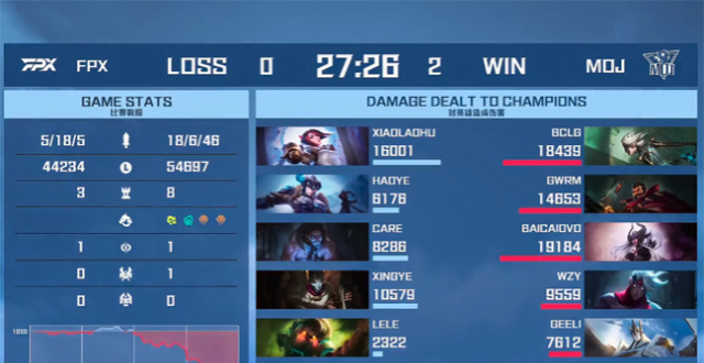 德杯：S9冠军FPX 0-2不敌虎牙主播队MOJ无缘八强_腾讯新闻