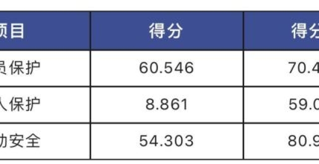 合创Z03仅获得C-NCAP三星级安全评价_腾讯新闻