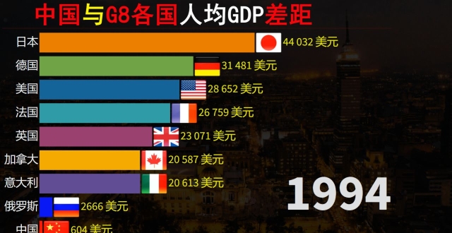 要的人均来了，中国与曾经的G8各国人均GDP对比，差距大吗_腾讯新闻