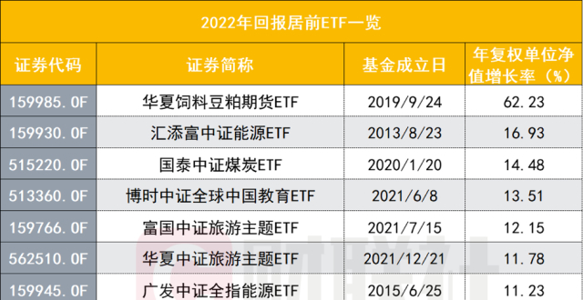 2022年ETF榜单出炉：豆粕期货ETF成“业绩王”，规模洗牌，沪深300ETF以775亿登顶榜首，中证500ETF反超上证50ETF排第二_腾讯新闻