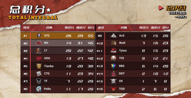 PeRo下班局吃鸡挺进前八，XDD回归斩获MVP，天霸跌入第二梯队_腾讯新闻