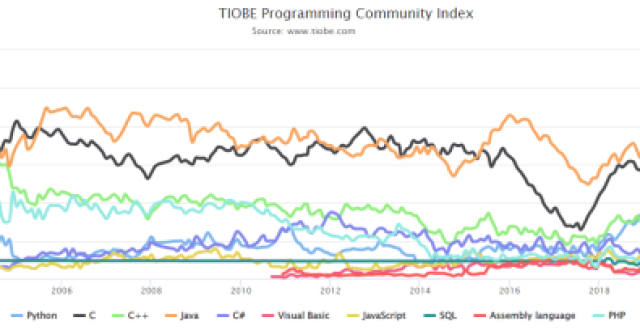 TIOBE 2022 年度编程语言：C＋_腾讯新闻