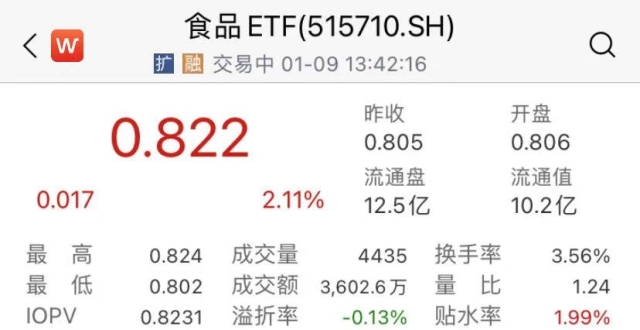 春节返乡积极，白酒二度拉升，五粮液涨超3％，食品ETF（515710）涨超2％创阶段新高_腾讯新闻