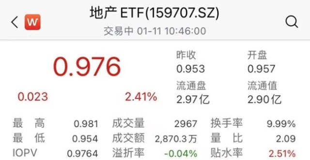 央行再发话：支持房企四项行动！地产股应声反弹，地产ETF（159707）涨近3％_腾讯新闻