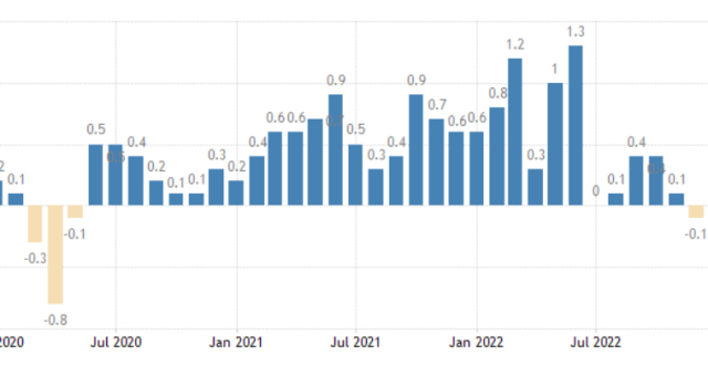 市场沸腾！美国12月CPI环比转负，美联储下月加息25bp概率达近9成，美元指数跳水_腾讯新闻